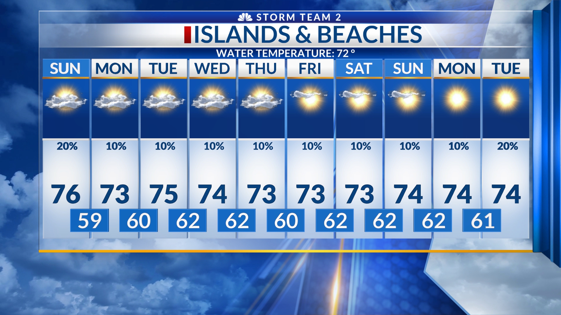 Charleston Weather | Charleston, Berkeley, Dorchester, Georgetown and ...