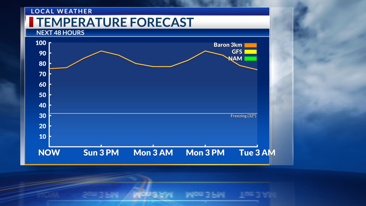 More Local Weather | KTVE - myarklamiss.com