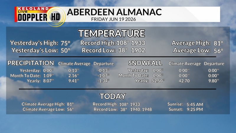 Aberdeen Area Weather | KELOLAND.com