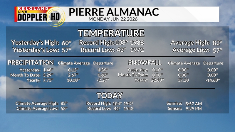 Pierre Area Weather | KELOLAND.com