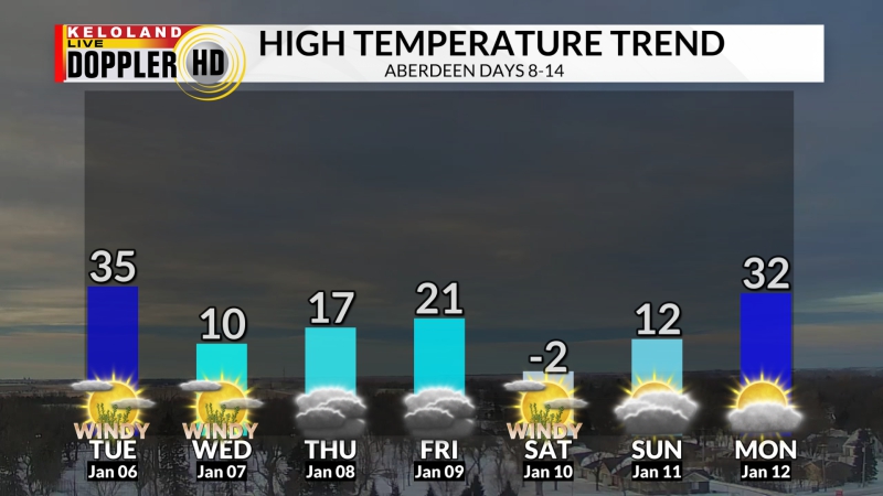 Aberdeen Area Weather | KELOLAND.com