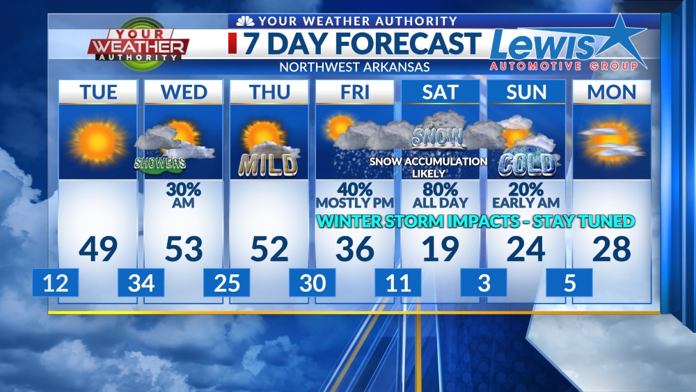 KNWA Weather and Fox 24 Weather with Dan Skoff and Rick Katzfey