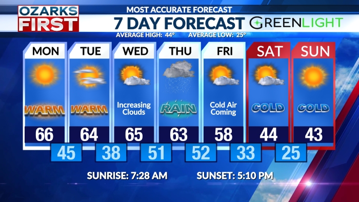 Springfield, MO Weather, Hourly and 7-Day forecast | Ozarks First Weather