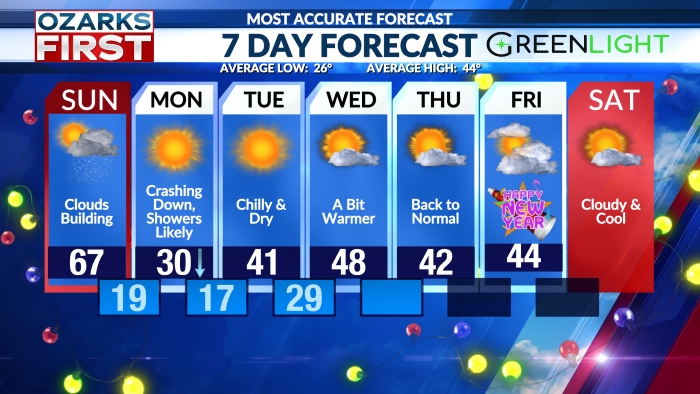 Springfield, MO Weather, Hourly and 7-Day forecast | Ozarks First Weather