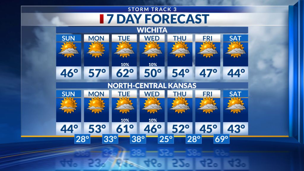 Wichita Weather Forecast | Salina, Hutchinson | KSN.com