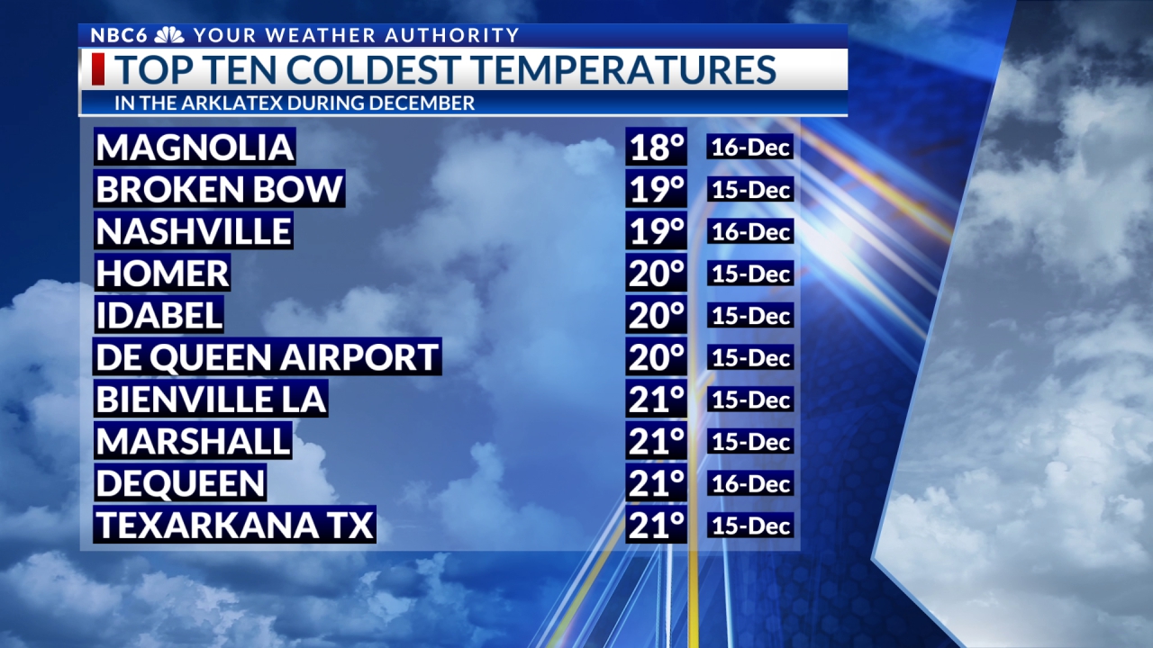 Almanac | KTAL, KMSS, KSHV | KTALnews.com
