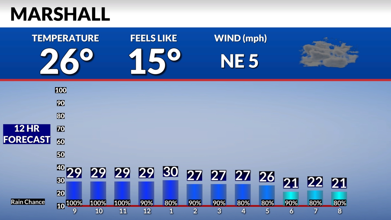 Shreveport, Texarkana Weather