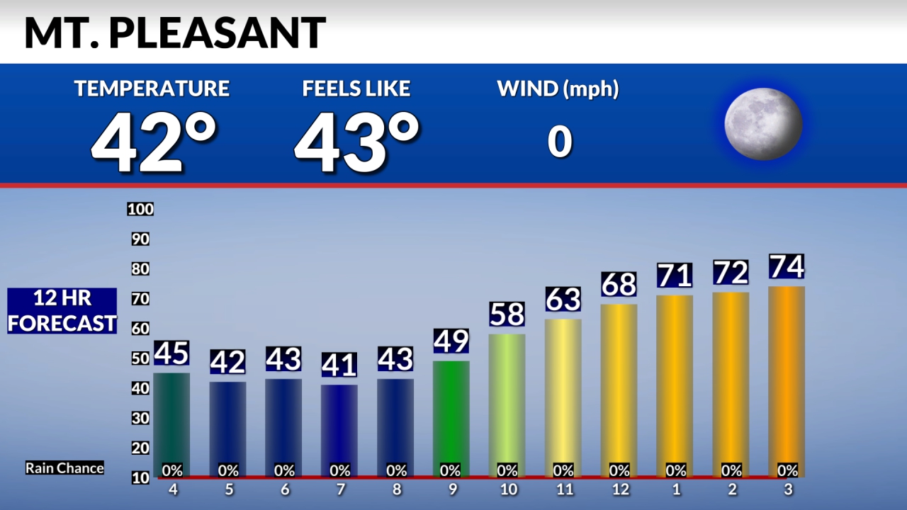 Shreveport, Texarkana Weather