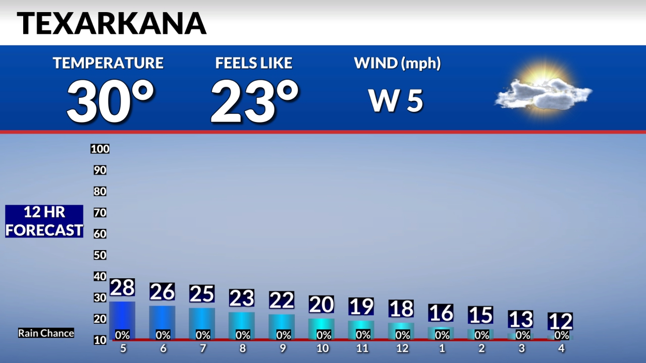 Shreveport, Texarkana Weather