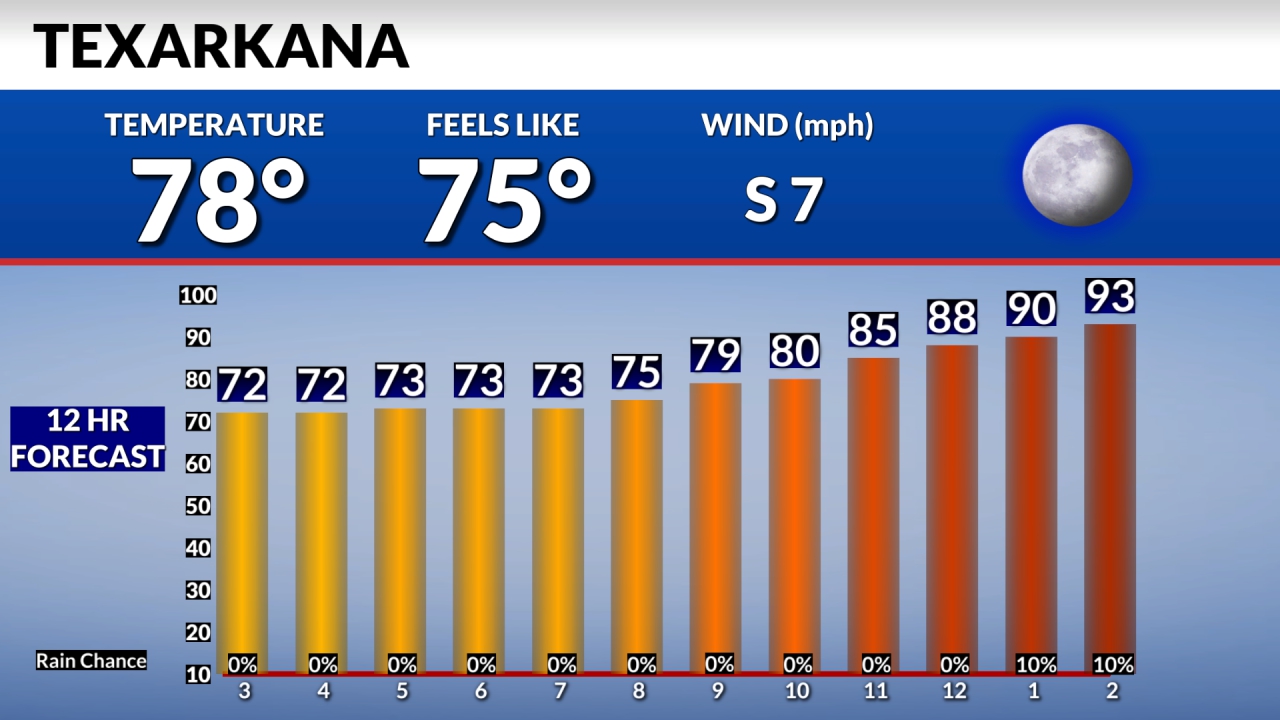 Shreveport, Texarkana Weather