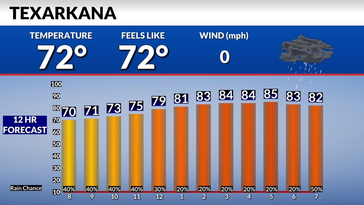 Shreveport, Texarkana Weather