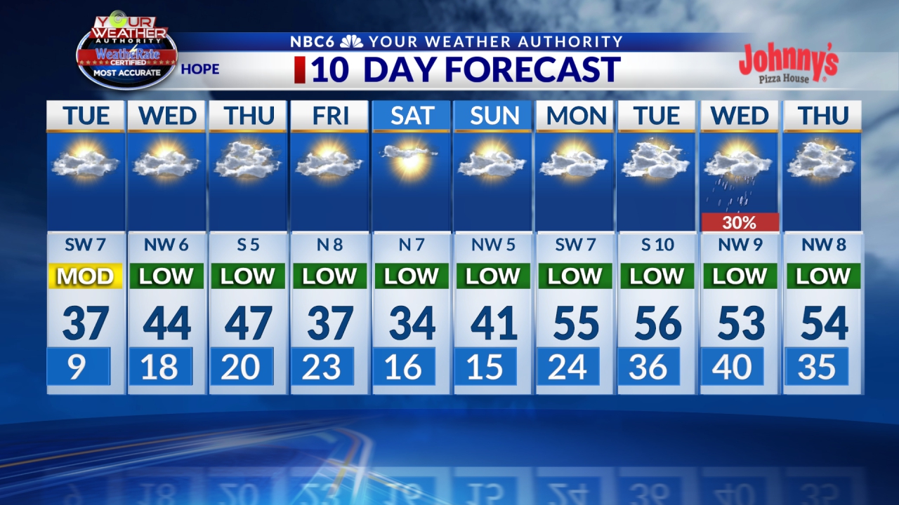 Shreveport, Texarkana Weather