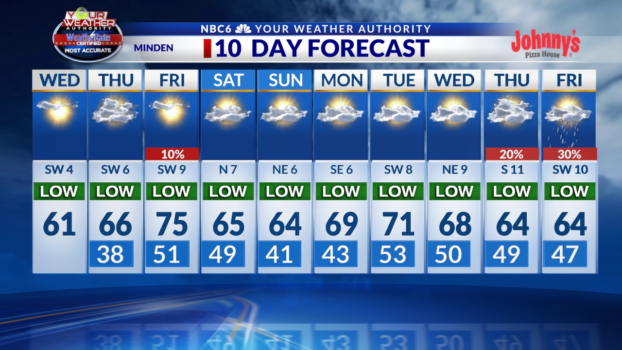 River Levels and Forecasts | KTAL, KMSS, KSHV | KTALnews.com