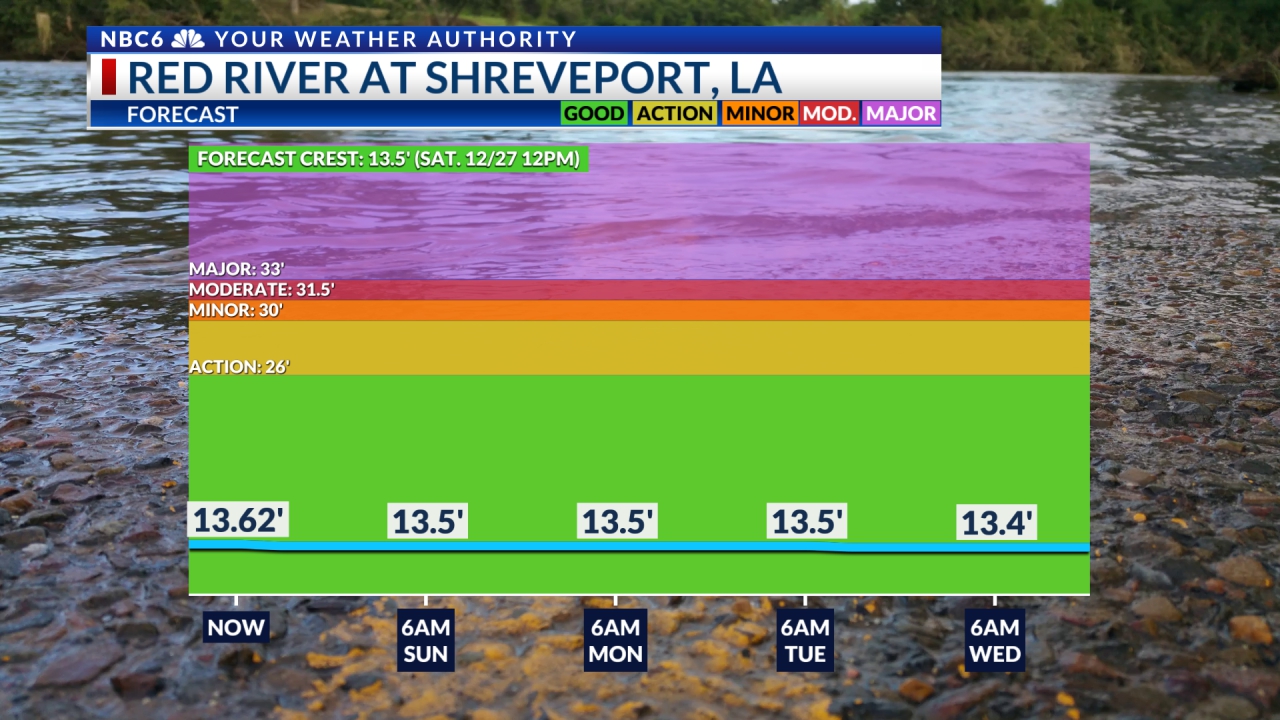 Should we worry about the Red River? | KTALnews.com