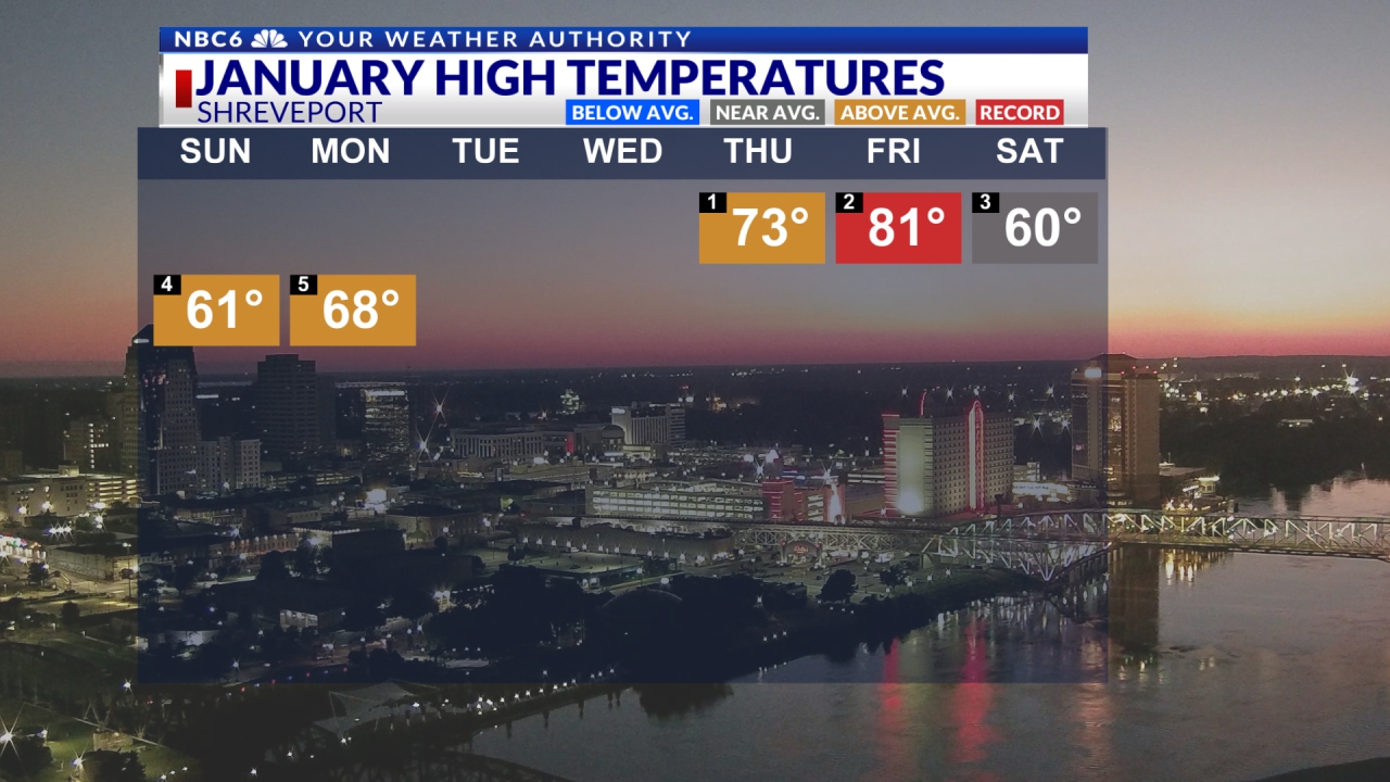 Finally, some more normal temperatures | KTALnews.com