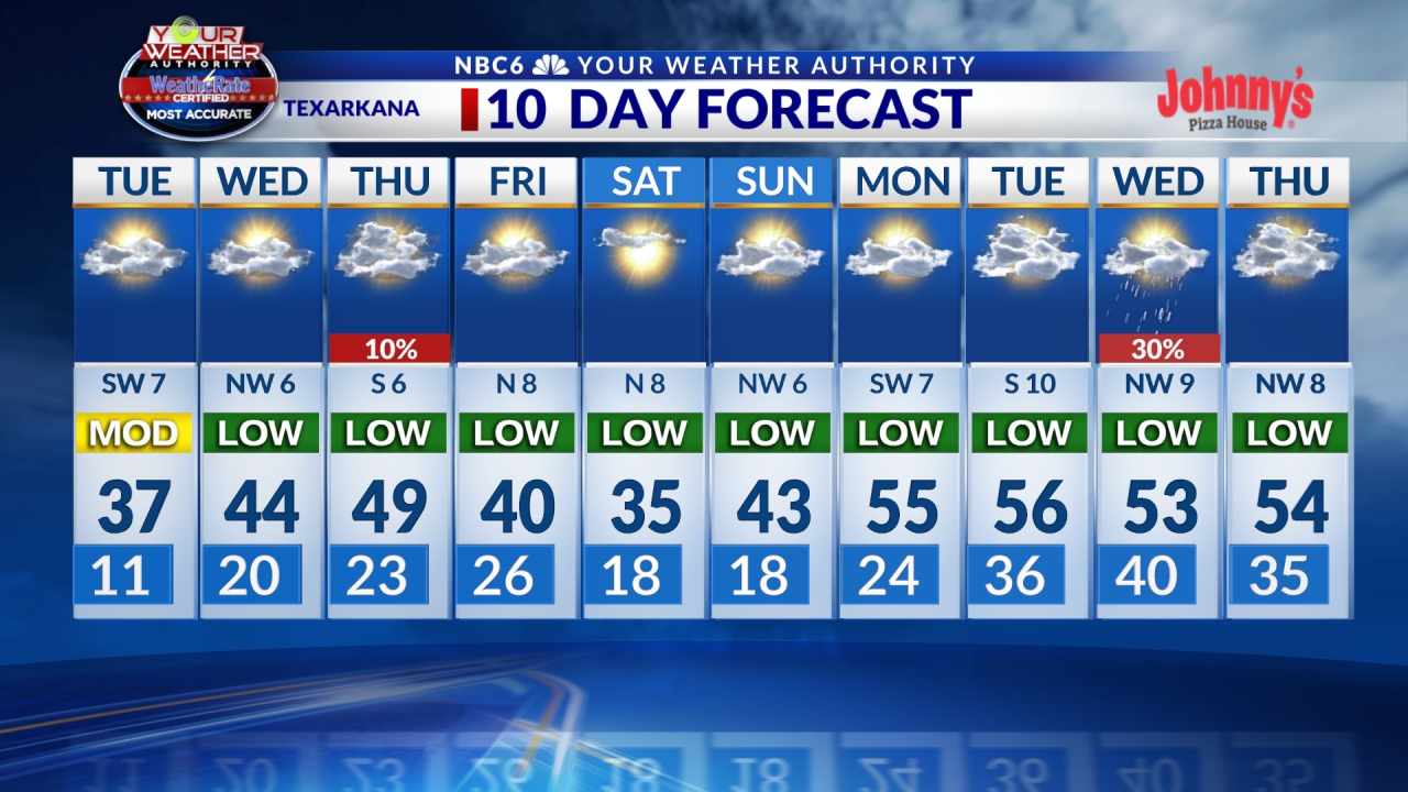 Shreveport, Texarkana Weather