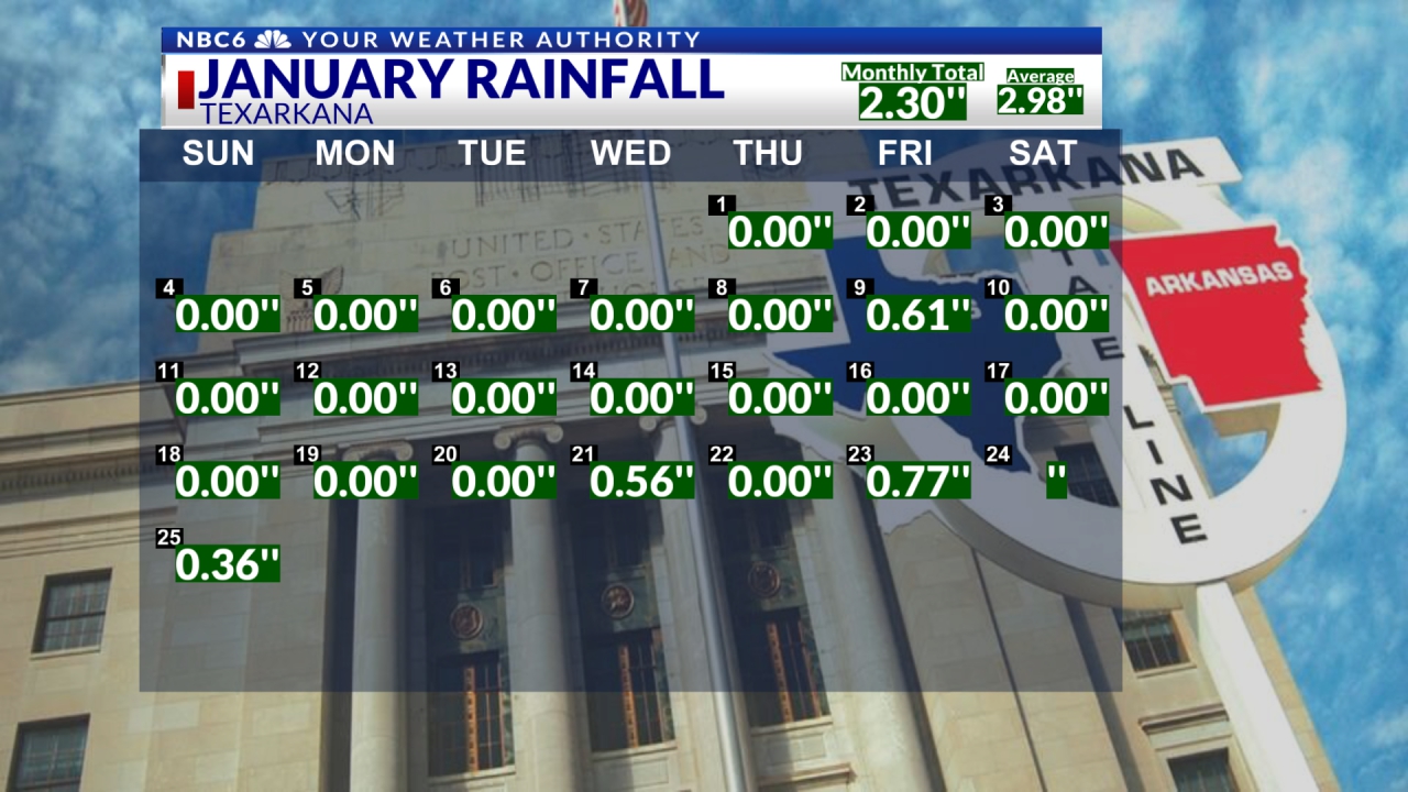 Almanac | KTAL, KMSS, KSHV | KTALnews.com