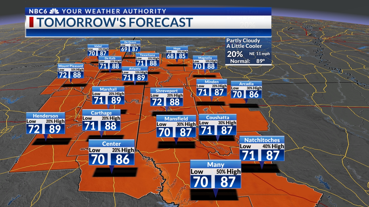 Dry weather continues with 80s on the way! | KTALnews.com