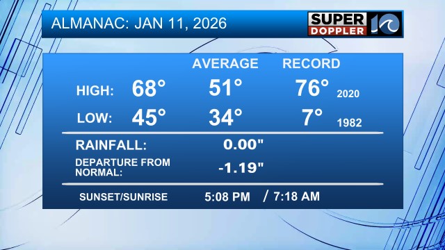 Norfolk & Virginia Beach Weather 7 Day Forecast | WAVY.com