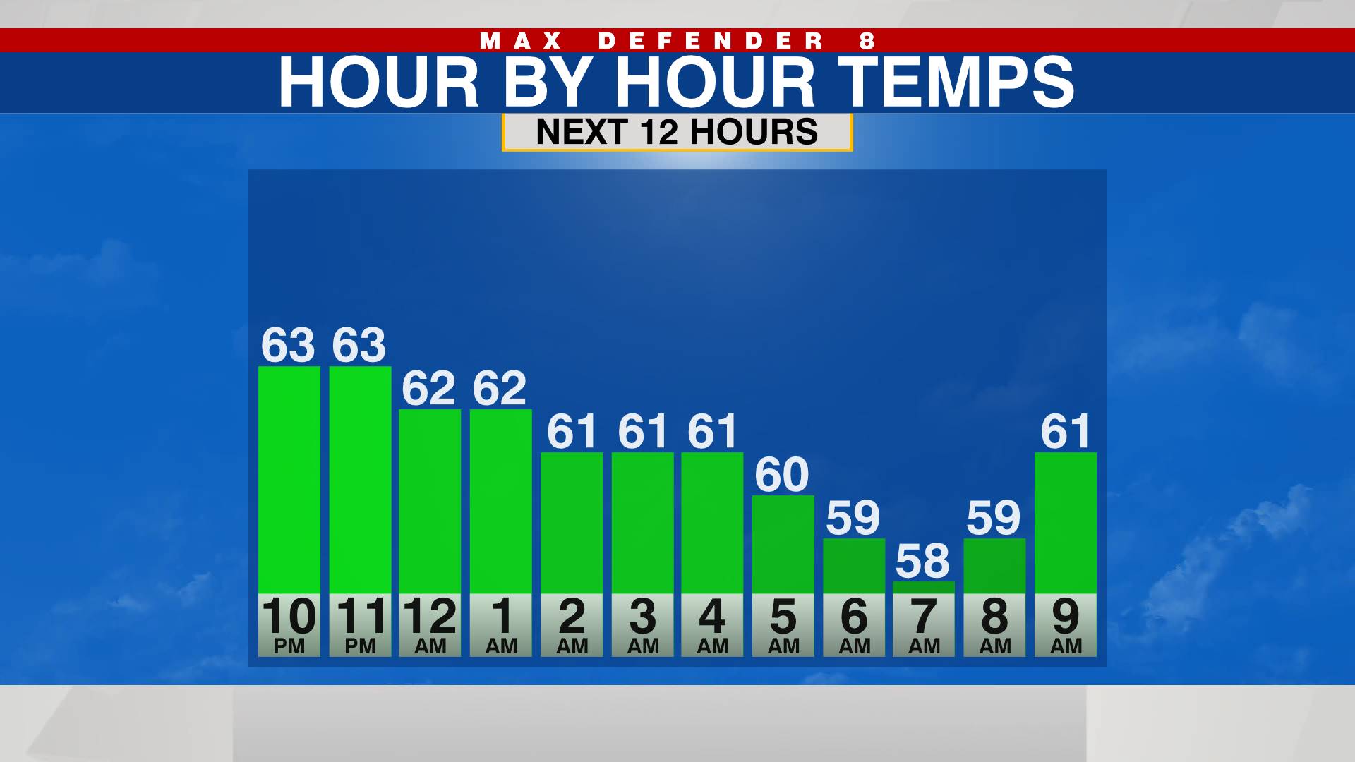 Tampa Weather & Forecast from Max Defender 8 | WFLA