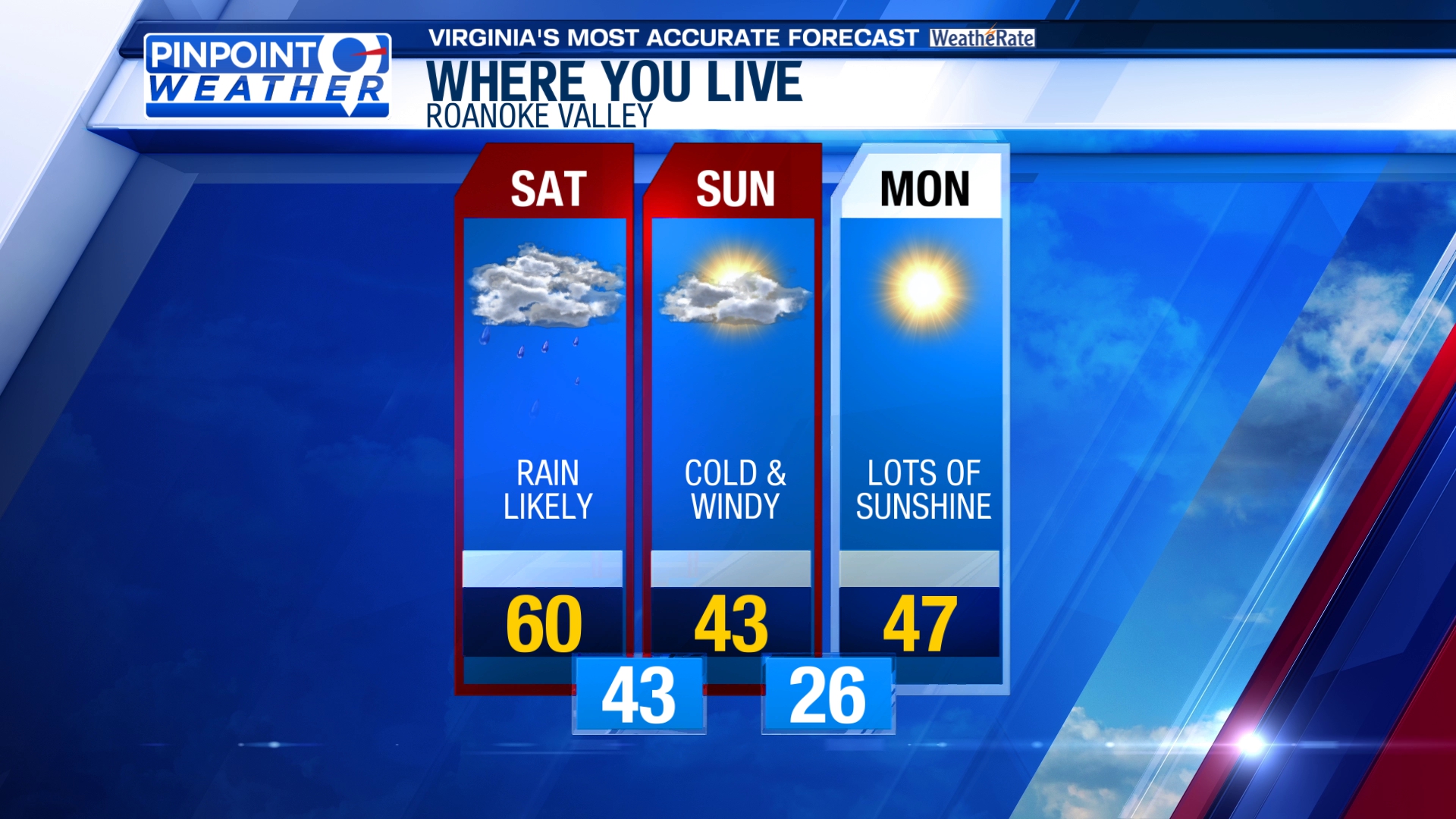 Roanoke & Lynchburg Weather | Danville, Highlands | WFXRtv