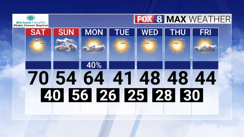 FOX8 Weather | Greensboro, Winston-Salem, High Point