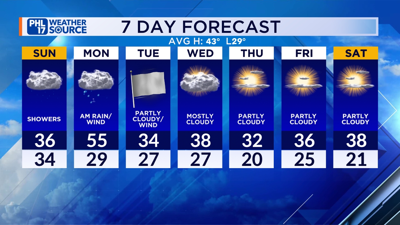 Weather | PHL17.com