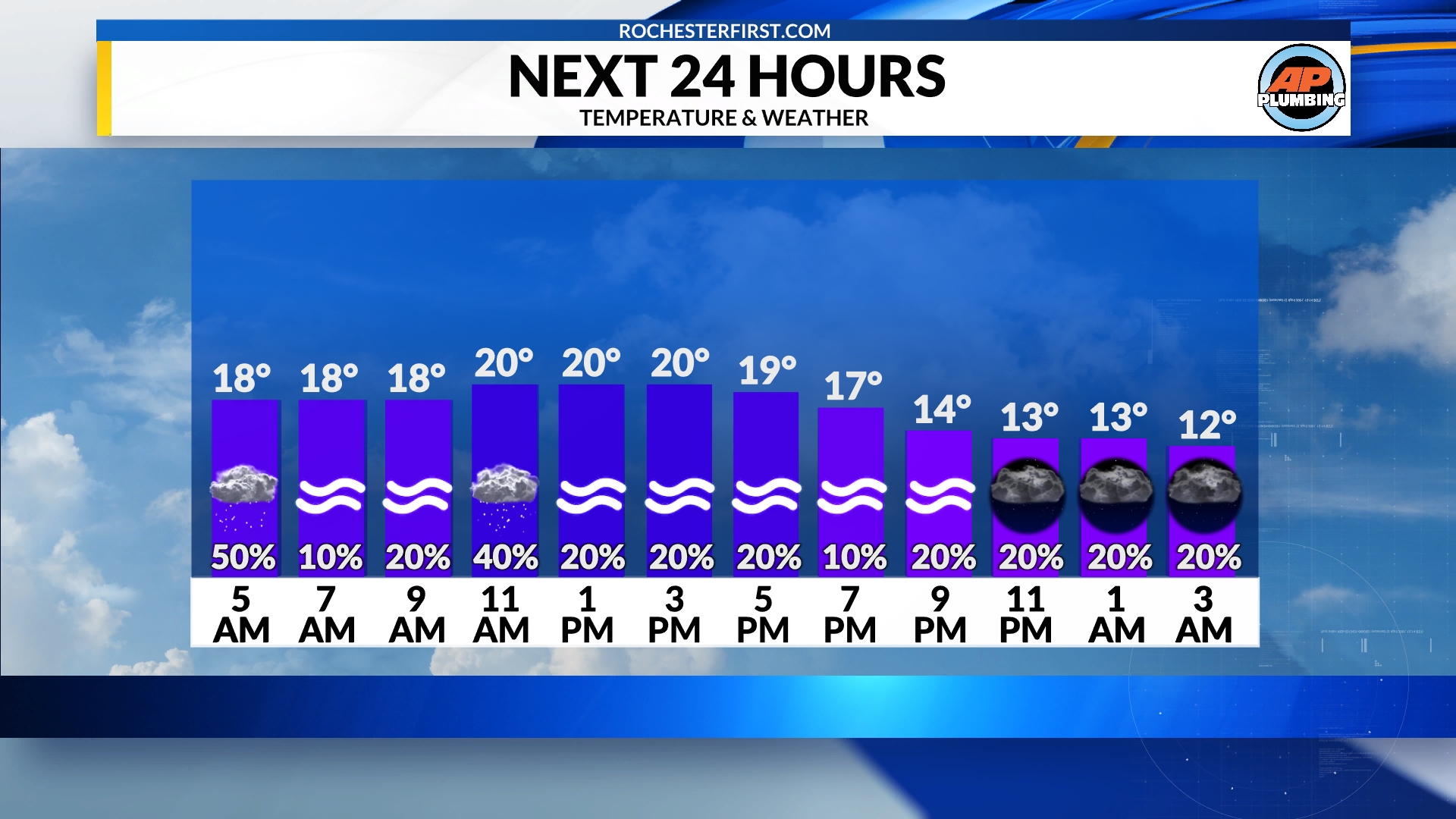 Rochester Weather | Lakeshore, Finger Lakes | RochesterFirst