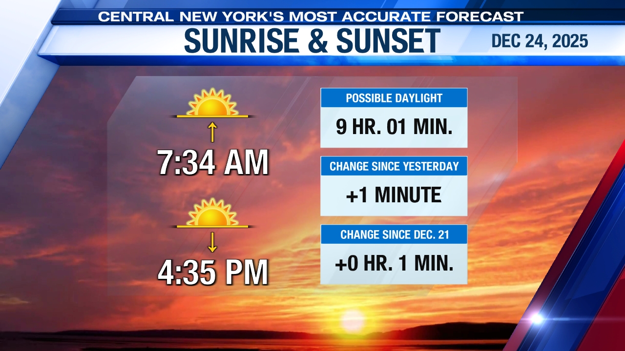 Syracuse Weather | Ithaca, CNY, Rome, Oswego | WSYR