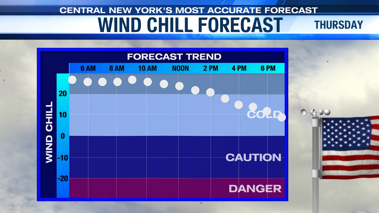 Syracuse Weather | Ithaca, CNY, Rome, Oswego | WSYR