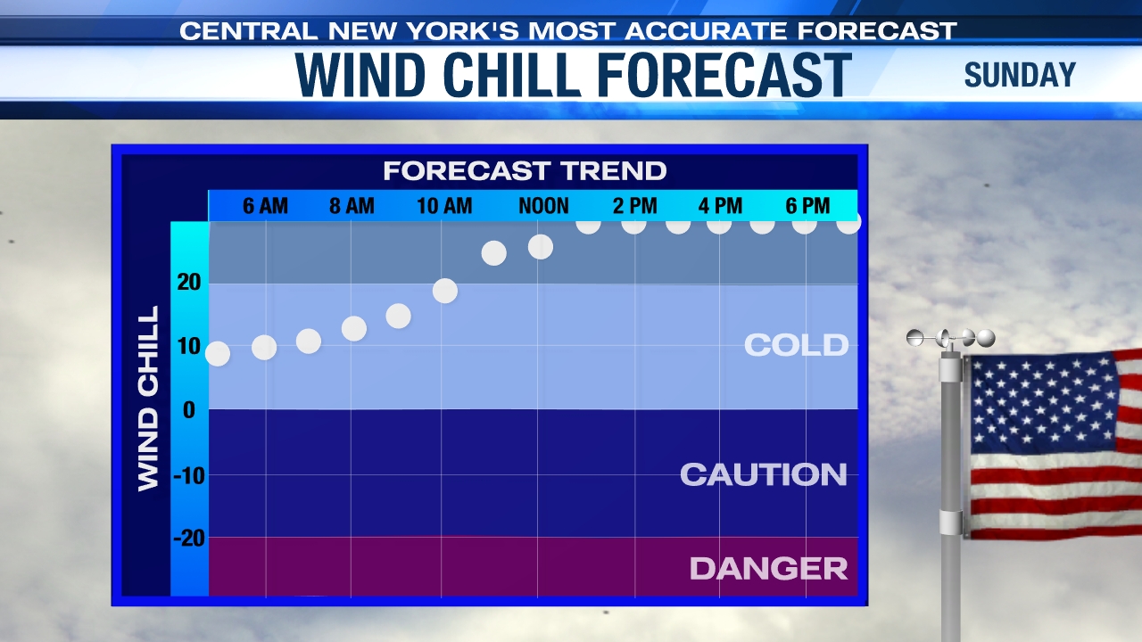 Syracuse Weather | Ithaca, CNY, Rome, Oswego | WSYR