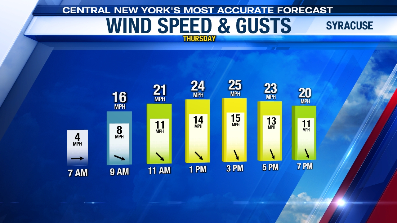 Syracuse Weather | Ithaca, CNY, Rome, Oswego | WSYR